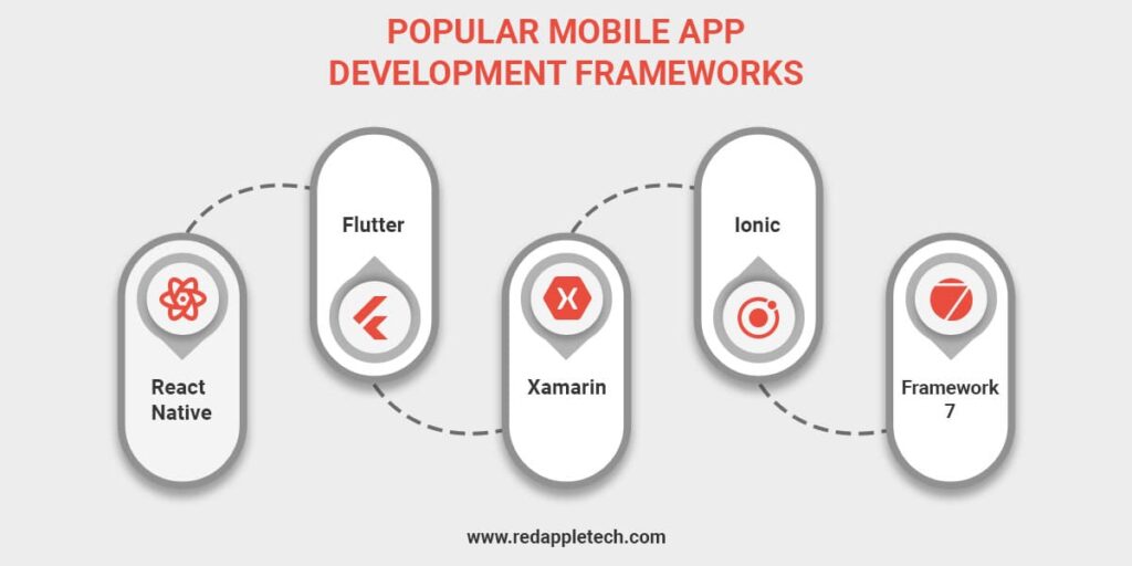 Everything to Know About Mobile App Development Tools, Frameworks and Costs