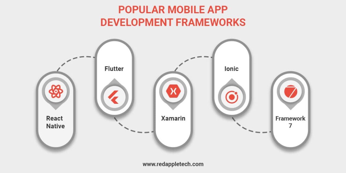 Everything to Know About Mobile App Development Tools, Frameworks and Costs
