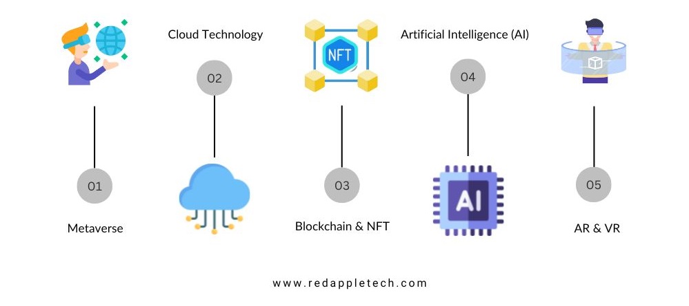 What are the 5 Biggest Gaming Technology Trends in 2022?