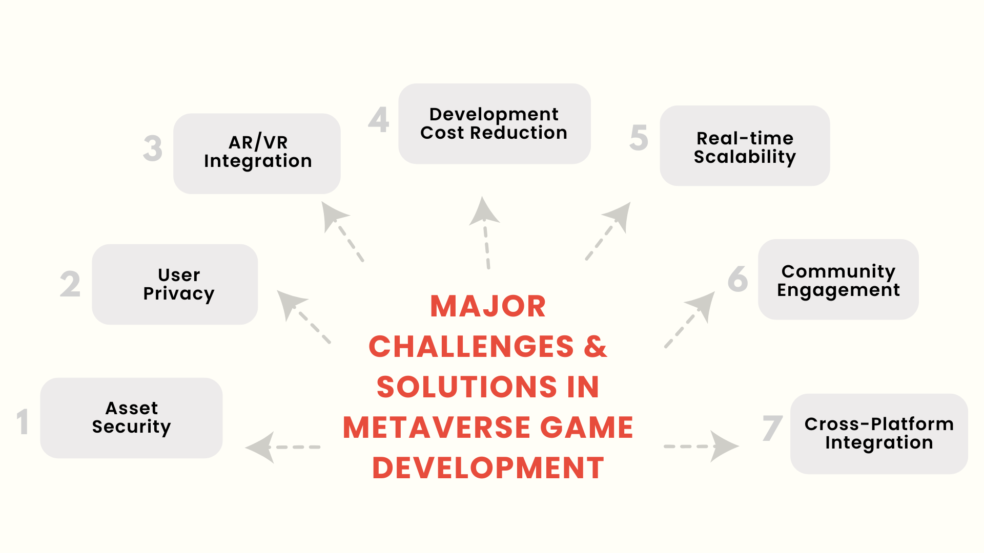Metaverse Game Development Challenges and Solutions to Follow